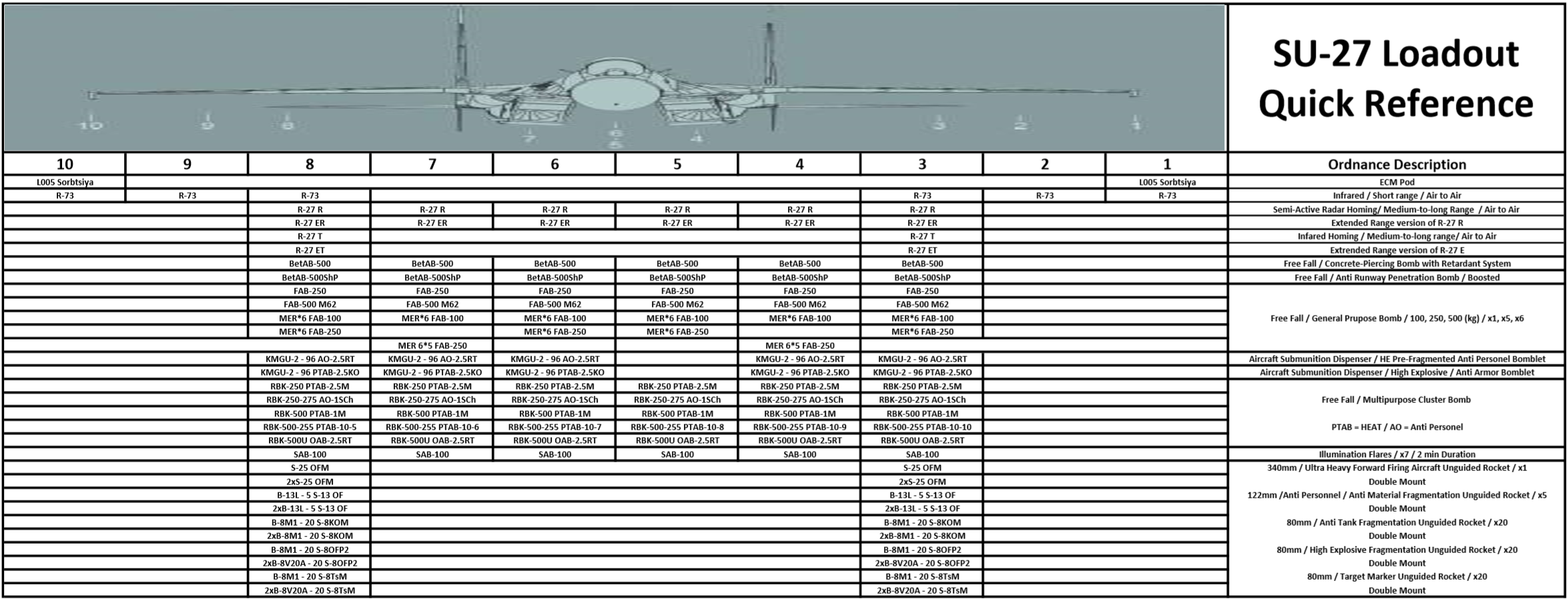 Su-27 Loadout Quick Reference